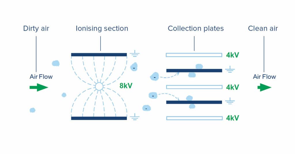What is Electrostatic Precipitation? | Purified Air